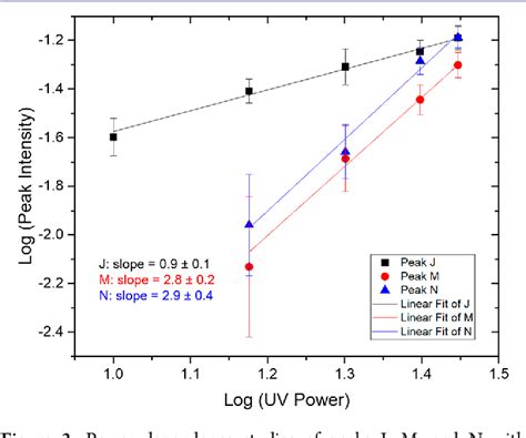 Figure 3 From Electron Withdrawing Effects In The Photodissociation Of