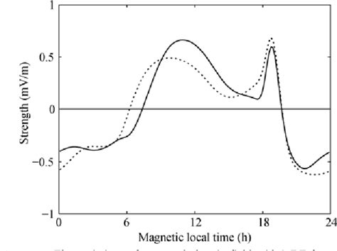 Figure 6 From A Theoretical Model For Mid And Low Latitude Ionospheric