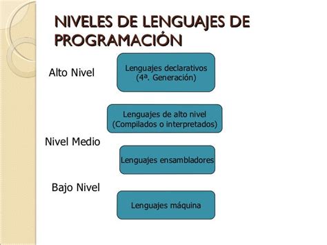 Los Lenguajes De Programación De Alto Nivel Viu España