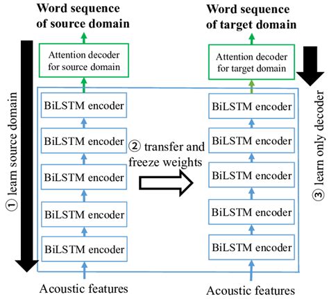 The Architecture Of Our Proposed Transfer Learning With Layer Freezing