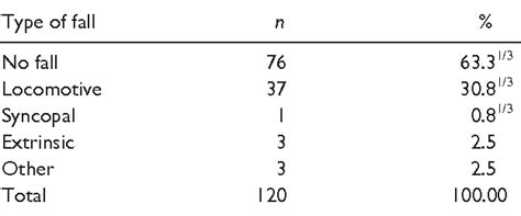 Table 1 From The Prognostic Validity Of The Timed Up And Go Test With A Dual Task For Predicting