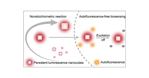 Nonstoichiometric Nanocubes With A Controllable Morphology And Persistent Luminescence For