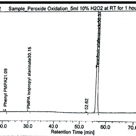Rp Hplc Chromatogram Of Sample In Peroxide Oxidation And The Sample Download Scientific Diagram