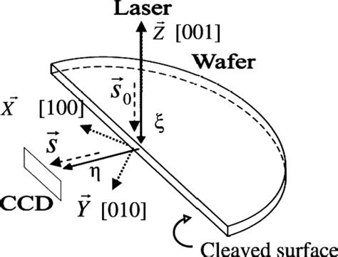 Relative Orientation Of The Observation Coordinate System ξ η