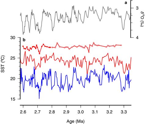 A Benthic Foraminfera Oxygen Isotope δ 18 O ‰ Stack Lr04