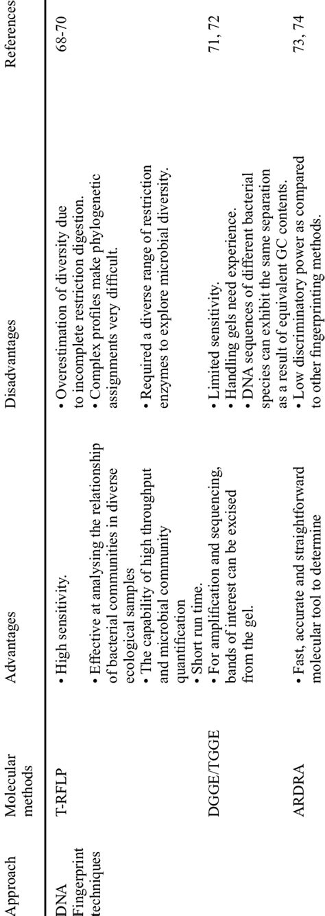 Advantages And Disadvantages Of Various Molecular Based Methods Used In Download Scientific