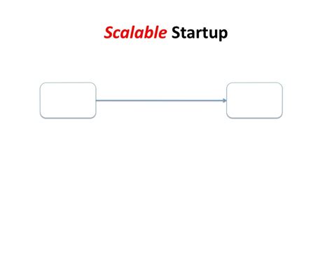 Scalable Startup Scalable