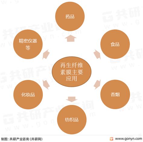 2023年中国再生纤维素膜产量、需求量及行业市场规模分析：潜在需求巨大，市场前景广阔 图 共研咨询共研网