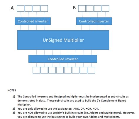 Solved Signed Multiplier Create A 4 Bit Signed Multiplier