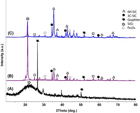 X Ray Diffraction Patterns After Washing Of A Marine Sponge B