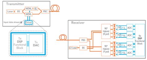 infinera flexcoherent tx rx block diagram [4] download scientific
