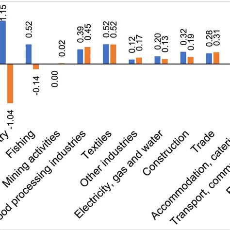 The Structure Of The Production Function Source The Authors Legend Download Scientific