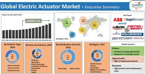 Electric Actuator Market Size And Share Industry Growth 2031