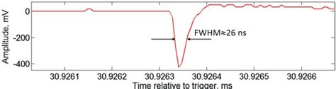 Typical Shape Of The Pulse From Single Particle Registered By 1 Cm Download Scientific Diagram