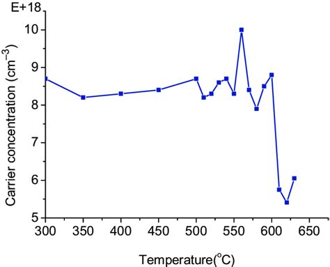 Annealing Temperature Dependence Of Carrier Concentration In The Range Download Scientific