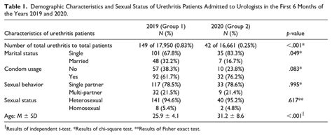 Demographic Characteristics And Sexual Status Of Urethritis Patients
