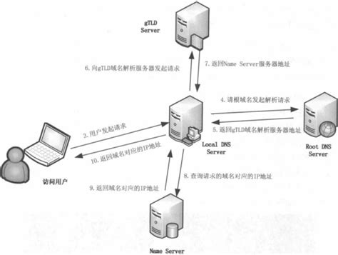 Web请求处理一：浏览器请求发起处理户可以通过浏览器页面进入系统系统对用户向服务器发送的请求进行处理用户在浏览 Csdn博客
