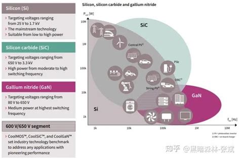 同为第三代半导体的氮化镓和碳化硅，他们在应用上有什么不同？ 知乎