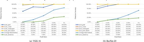 Figure 2 From Exploring Image Selection For Self Testing In Neural
