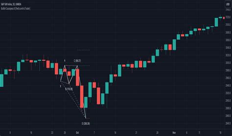 Harmonic Patterns Indicators And Signals TradingView