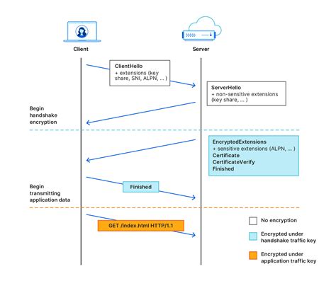 Encrypted Client Hello The Last Puzzle Piece To Privacy