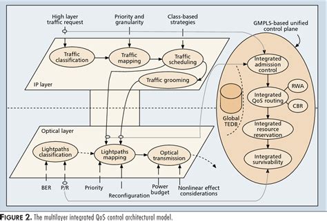 Figure 1 From Differentiated Integrated QoS Control In The Optical Internet Semantic Scholar