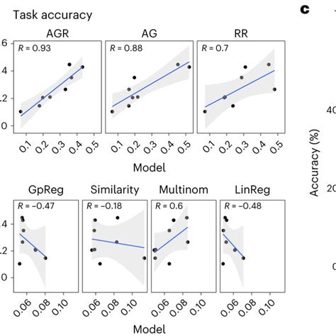 modelling results a model fit total log likelihood improvement over