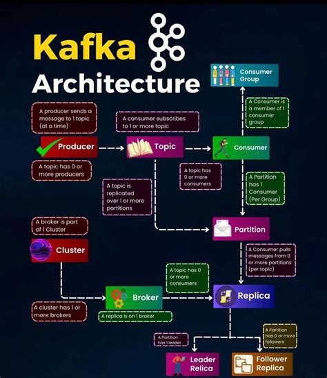 Nusrat Gulbarga 👩‍💻 On Linkedin Kafka Datastreaming Eventdriven