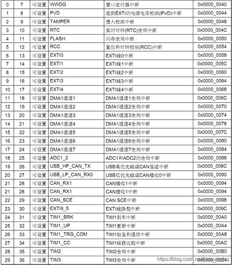 Stm32学习心得十三:nvic中断优先级管理nvic学习心得 Csdn博客 Stm32学习心得十三:nvic中断优先级管理nvic学习心得 Csdn博客