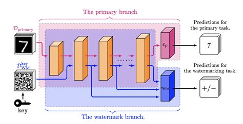 Leveraging Multi Task Learning For Unambiguous And Flexible Deep Neural
