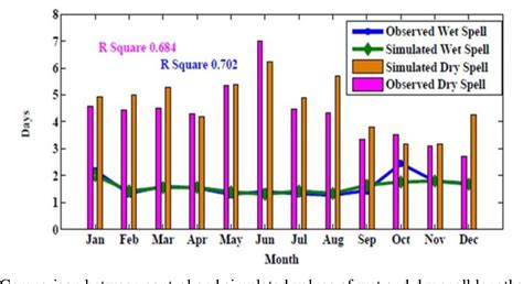 Figure 8 From Simulation Of Future Daily Rainfall Scenario Using Stochastic Rainfall Generator