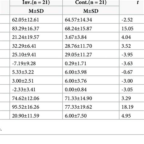 Differences In Variables For Intervention And Control Groups N 42
