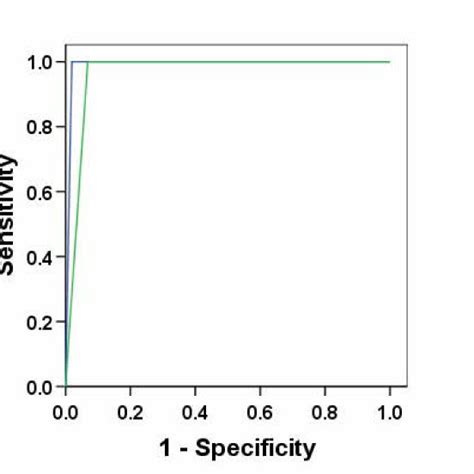 Receiver Operating Characteristic Curve Roc Analysis Of Serum Free