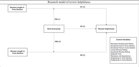 Research Model Of Review Helpfulness Download Scientific Diagram