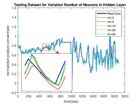 Output Response For Various Nodes In Hidden Layer Download Scientific