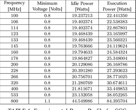 Table 1 From Energy Efficiency On Multi Core Architectures With Multiple Voltage Islands