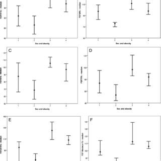 Obesity Based On Sex The Clinical Markers Analyzed Included Spirometry Download Scientific