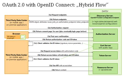 openid connect authentication with oauth20 authorization
