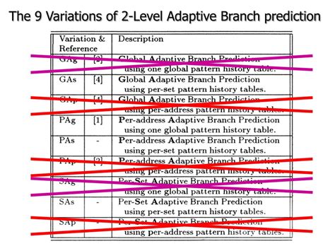 Ppt Two Level Adaptive Dynamic Branch Prediction Powerpoint Presentation Id 487811