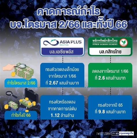 ‘กำไรบจ ไตรมาส2 66ทรุด โบรกชี้กลุ่ม ‘พลังงาน แบงก์ ผลงานโตไม่เด่น