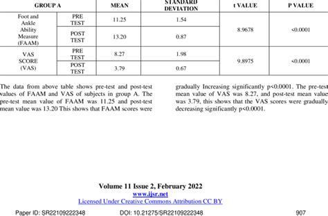 Comparison Of Pre Test And Post Test Values Of Faam And Vas In Group A Download Scientific Diagram