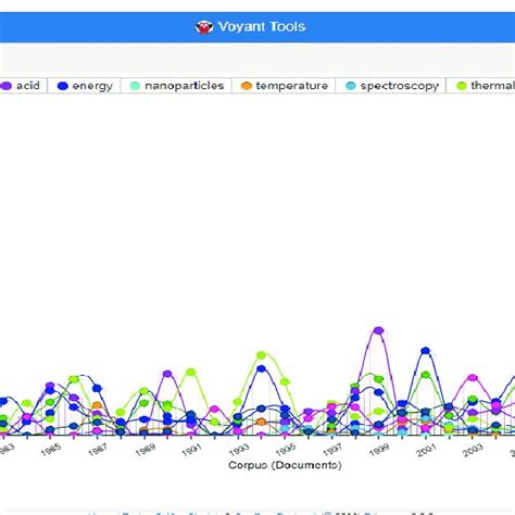 Graph Showing Trends Of Research Download Scientific Diagram