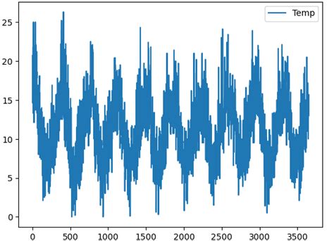 Timeseries Analysis Using Linear Regression And Prophet By Kinjal