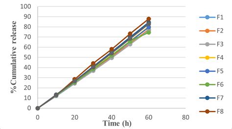 Formulation And Characterization Of An Advanced Mouth Dissolving Drug Delivery System For