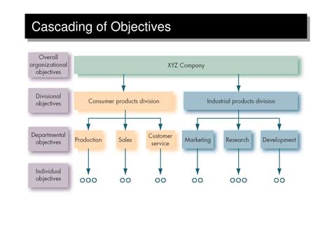 Ppt Ch 7 Management By Objectives Mbo Powerpoint Presentation Free