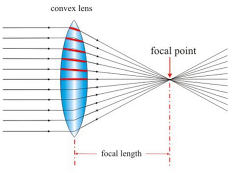 Lenses Interference At The Focus Of A Convex Lens Or A Concave Mirror