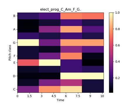 Librosadisplayspecshow Does Not Display The Correct Time Scale · Issue 1357 · Librosalibrosa