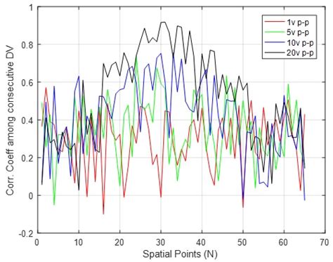 Demonstrating Response Of The Proposed Wrapping Algorithm For 4
