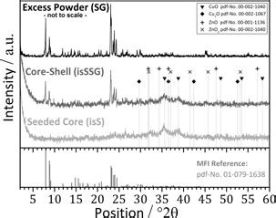 X Ray Diffraction Patterns Of The Seeded Core Core Shell Catalyst And Download Scientific