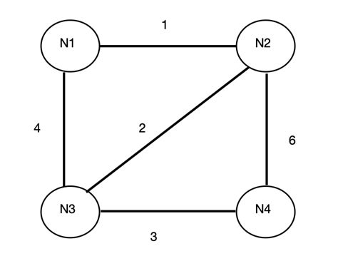 Simulation Of Link State Routing Algorithm